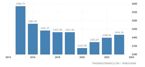 Nigeria Pib Par Habitant 1960 2021 Données 2022 2024 Prévisions