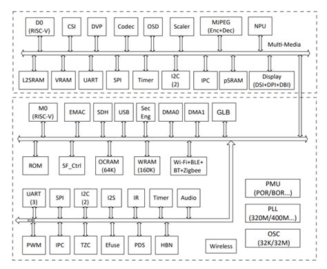 BL808 Und Kohorten Ein Blick Auf Neue RISC V MCUs Mit Mainline Linux