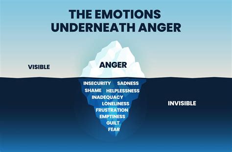 The Anger Iceberg Concept Shows The Tip Of The Iceberg Mountain Is