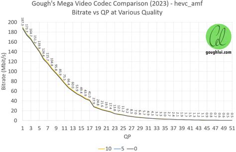 Video Codec Round Up 2023 Part 11 Hevcamf H265 Amd Advanced Media