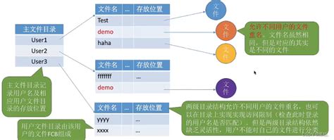 文件管理系统 文件目录的文件录 Csdn博客
