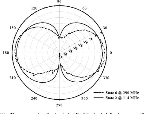 Figure 1 From Design Of Frequency Reconfigurable Antennas Using The Theory Of Network