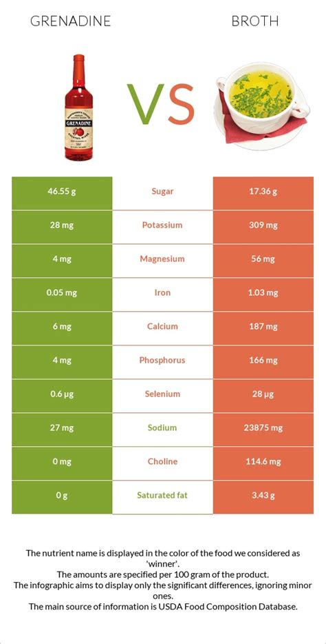 Grenadine Vs Broth In Depth Nutrition Comparison
