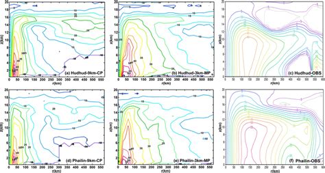 Azimuthally Averaged Radius Height Cross Section Of Tangential Wind