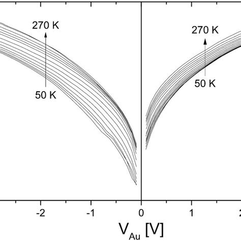 Iv Characteristics Of The Au Ybco Interface At Different Temperatures