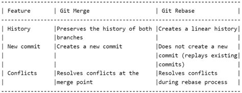 Git Merge Vs Git Rebase A Beginners Guide Dev Community