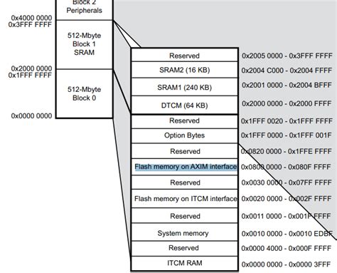 Copying Firmware From One Stm32 To Another One Retrieving Stm32