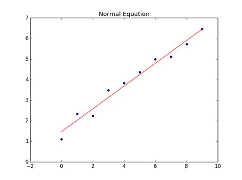 Andrew Ng机器学习课程（一） Python梯度下降实战python Msgd Csdn博客