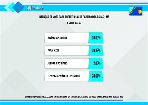 Eleições 2024 pesquisa Ranking aponta os favoritos em Paraíso das