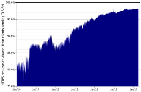Server Name Indication Sni Widely Supported Per New Study