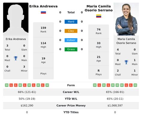 Andreeva Vs Serrano Prediction With H2H Video 20th July 2023 Palermo