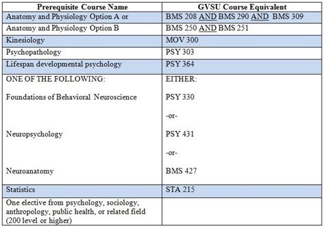 Prerequisite Courses Occupational Science And Therapy Grand Valley State University