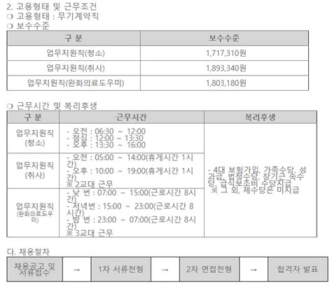 채용 한국보훈복지의료공단 광주보훈병원 업무지원직청소취사완화의료도우미 무기계약직 공개채용 네이버 블로그