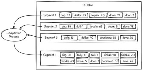 后端 理解 lsm tree 是什么让数据库这么能写？ codestack segmentfault 思否