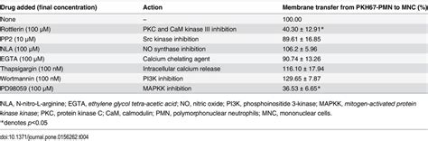 Effects Of Different Inhibitors On Pmn Mnc Trogocytosis Detected By