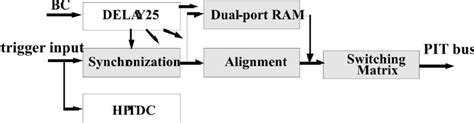 trigger path diagram of the ctp in module download scientific diagram