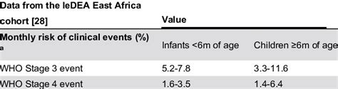 Selected Model Input Parameters In The Cepac Pediatric Natural History