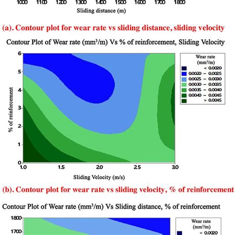 A Contour Plot For Wear Rate Vs Sliding Distance Sliding Velocity