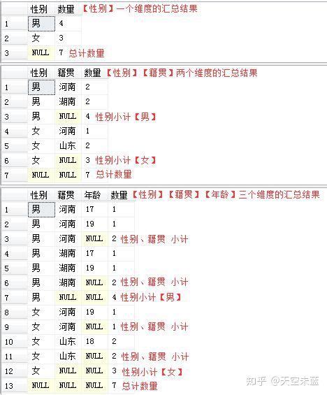 Sql汇总统计： 在sql中使用cube和rollup实现数据多维汇总sql Cube Csdn博客