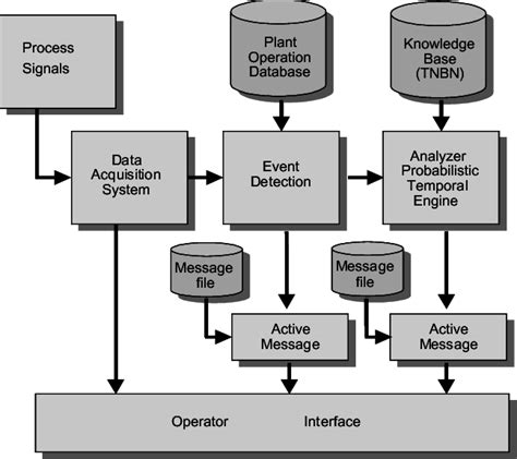 Simplified Diagram Of The Architecture Of Edas Download Scientific Diagram