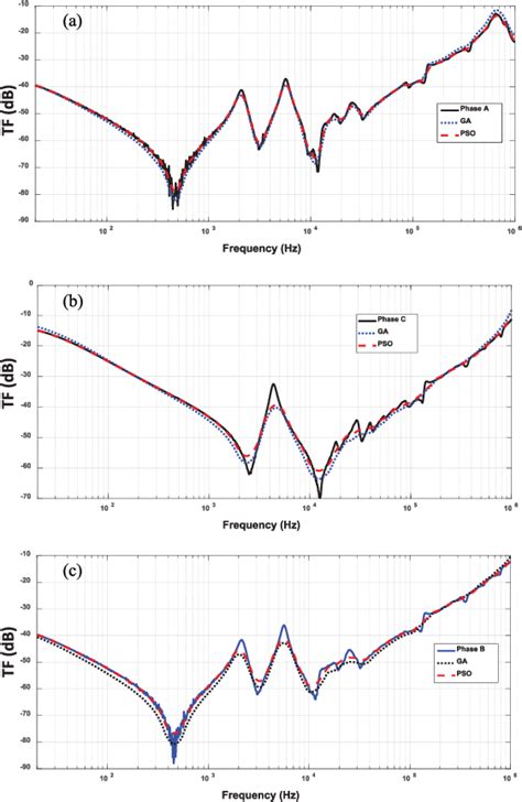 figure 16 from estimating power transformer high frequency model