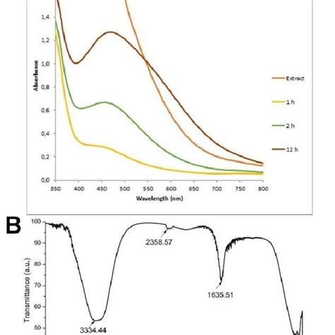 A Uv Visible Absorption Spectra Of Agnps Synthesized By Leaf Aqueous