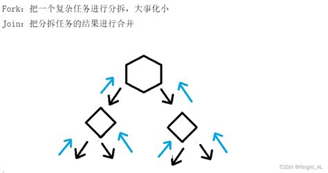 Juc分支合并框架分支合并框架java Csdn博客