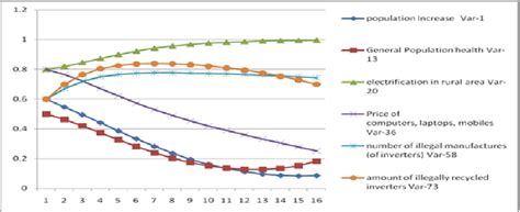 Trend Of Salient Variables Download Scientific Diagram