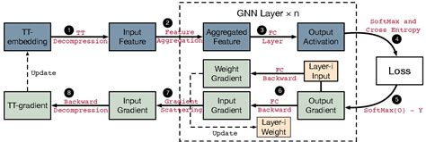 Tt Gnn Efficient On Chip Graph Neural Network Training Via Embedding Reformation And Hardware