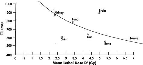 Correlation Between Mean Lethal Radiation Dose Linear Quadratic Model