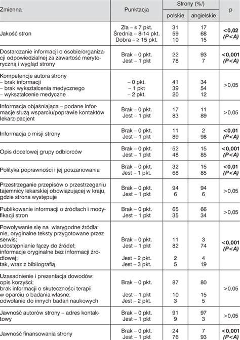 Summary Of The Results Of The Website Evaluation Based On The Honcode