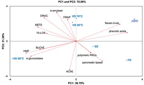 pca biplot showing scores of samples blue dots and loadings of