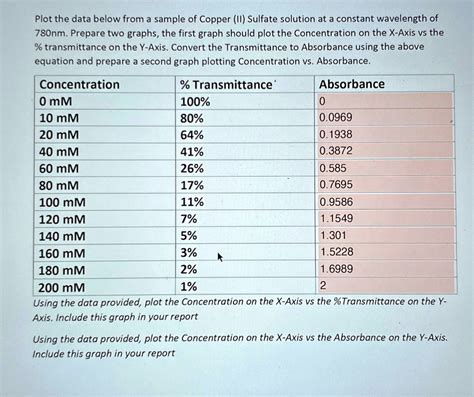 Solved Plot The Data Below From A Sample Of Copper Ii Sulfate