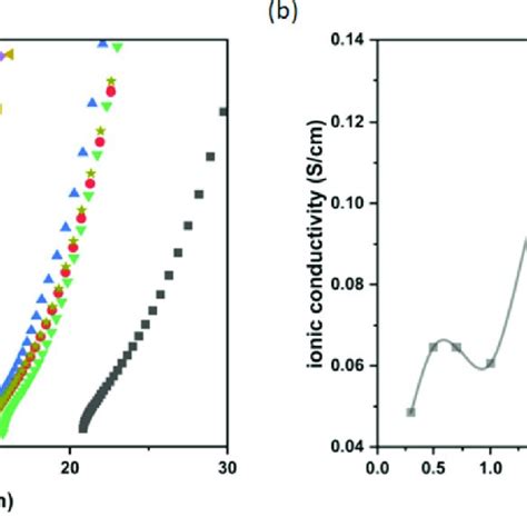 A Nyquist Plots Of Electrolytes At Different Molar Concentrations