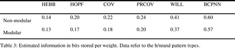 table 1 from benchmarking hebbian learning rules for associative memory
