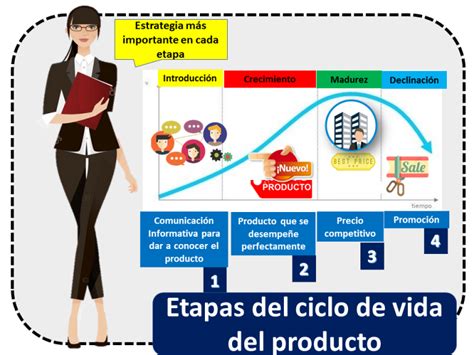 Etapas Del Ciclo De Vida De Un Producto Economipedia