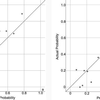 Calibration Plots Of The Multivariate Logistic Regression Models For