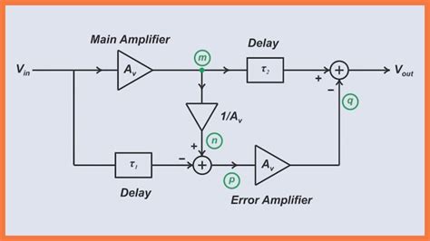 Introduction To The Feed Forward Linearization Of RF Power Amplifiers