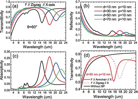 A Transmittivity B Reflectivity C Absorptivity As Functions Of