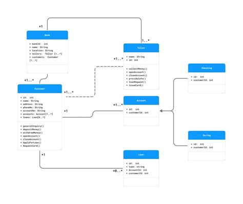 Understanding UML Class Diagrams A Beginners Guide DEV Community