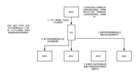 Kafka七：kafka详解 异步、解耦、流量削峰 Csdn博客