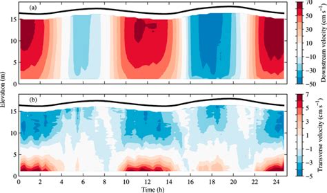 Mean Flow Velocity In A Downstream Direction And B Transverse