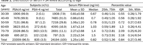 Table 1 From Age Specific Reference Range Of Prostate Specific Antigen In A Population Based