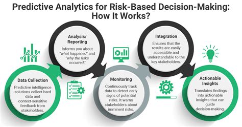 Embrace Risk Based Decision Making For Strategic Success Trueproject