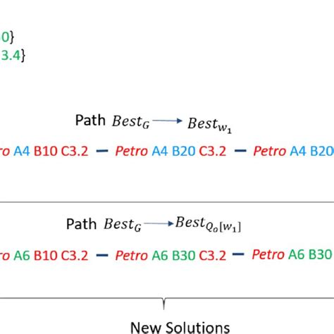 Illustration Of Generation Of New Solutions By The Path Relinking On