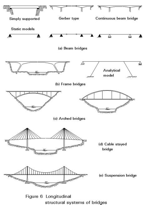 The Cable Stayed Bridge Takes Advantage Of Height Putting Most Of Its Members In Tension