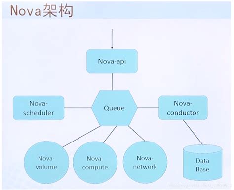 openstack核心组件之nova计算服务 nova调度程序的行为可以根据cpu架构或在数据中心中的特定位置元数据来选择启动的 csdn博客