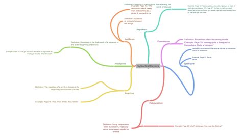 Syntactical Devices Coggle Diagram