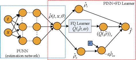 Figure 1 From A Physics Informed Deep Learning Paradigm For Traffic State And Fundamental