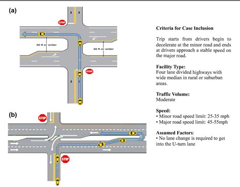 Figure From A Study Of Driver Eye Glancing Behavior At Two Different Types Of Unsignalized